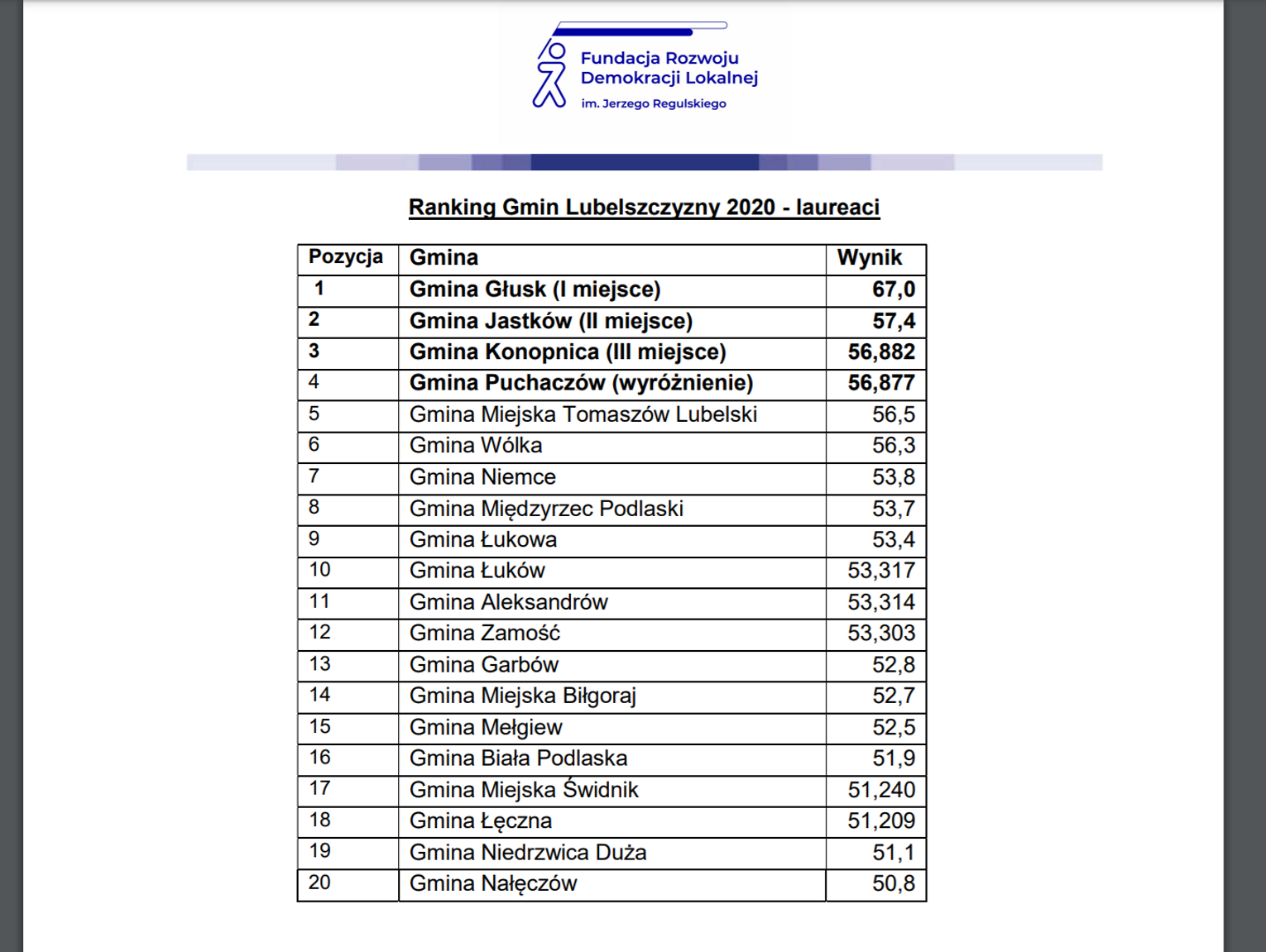 Ranking Gmin Lubelszczyzny 2020